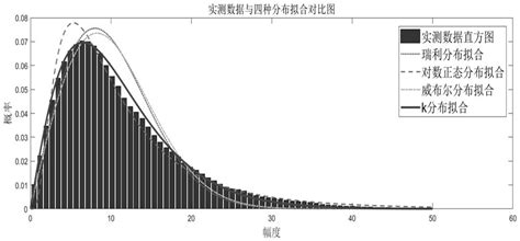 Sea Clutter Model Model Construction System And Analog Simulation Method Under Large Grazing