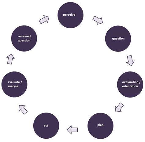 Action Research The Research Cycle
