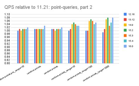 Small Datum Postgres Versions 11 12 13 14 15 And 16 Vs Sysbench