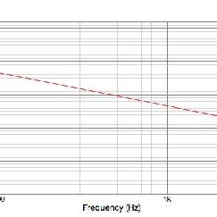 Shows The Outputs Plotted In A Magnitude DB Vs Frequency Hz Graph Download Scientific