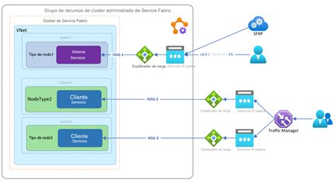 Configuración De La Red Para Clústeres Administrados De Service Fabric Azure Service Fabric