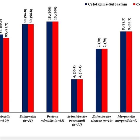 Comparison Of Organisms Sensitive To Both Antibiotics As Per Clsi