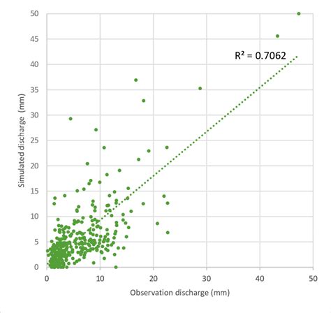 Distribution Of Simulated Discharge And Observation Discharge ‫شکل‬ Download Scientific Diagram