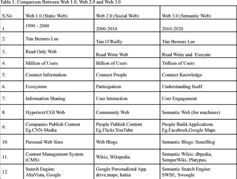Figure 3 From A Novel Overview And Evolution Of World Wide Web