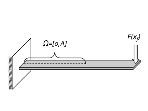 An Euler Bernoulli Cantilever Beam Ω Represents The Measurement