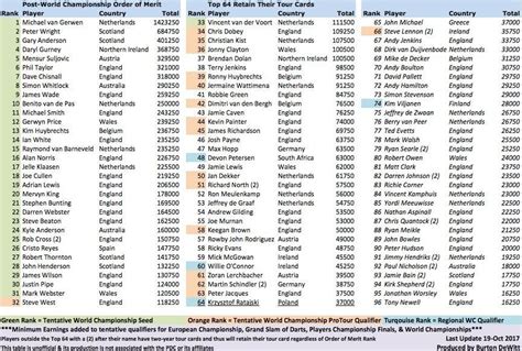 Potential Pdc Oom After The Worlds By Dewitt R Darts