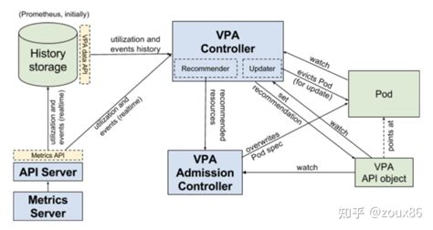 Vpa原理简介 知乎