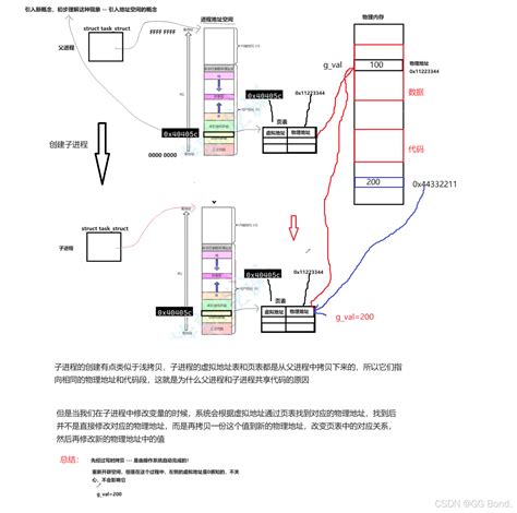 【linux探索学习】第十六弹——进程地址空间：深入解析操作系统中的进程地址空间linux 进程空间和内核空间 Csdn博客
