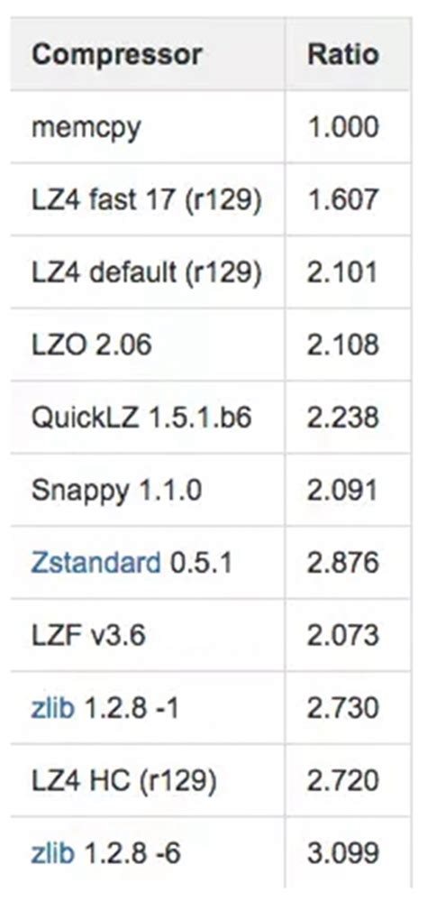 深入浅出时序数据库之压缩篇 阿里云开发者社区