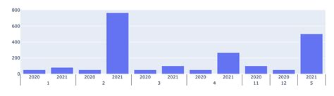 Python Bar Chart With 2 Data Series With Pandas Dataframe And Plotly Stack Overflow