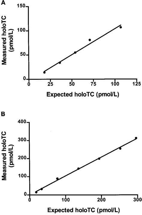 Dilution Linearity Calculation At Jenny Abate Blog