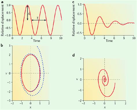0 1 Basic Characteristics Of Oscillation A Plot Showing Trajectory Download Scientific