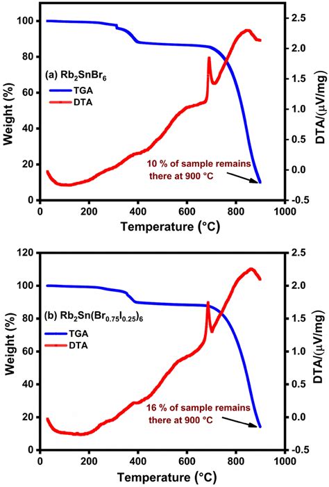 Tg Dta Analysis Under Nitrogen Atmosphere For Synthesized Double