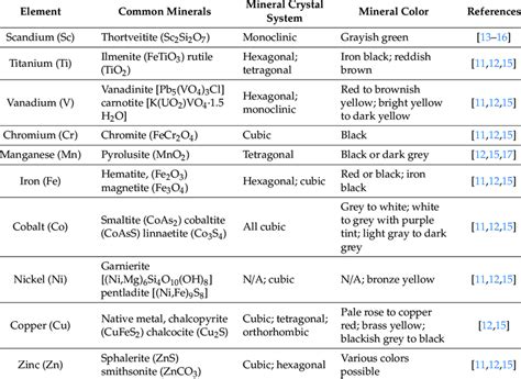 Common Minerals Of First Row Transition Metals Download Scientific