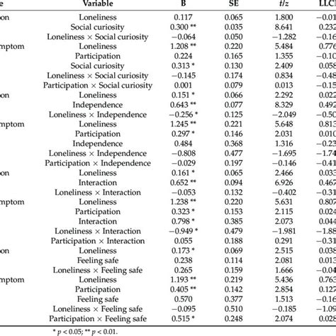 Moderated Mediation Analysis Social Curiosity Interaction Download Scientific Diagram