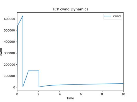 Trace Analysis Of Tcp Flows Under Ns 3 Manetfanetvanetwsn