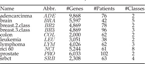 Table 1 From Subspace Weighting Co Clustering Of Gene Expression Data Semantic Scholar