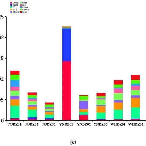 Annotation Of Cazy Enzyme A Notes On Cazy Unigenes B Cazy Level 1 Download Scientific