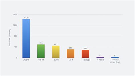 Scaling Neural Machine Translation To Bigger Data Sets With Faster