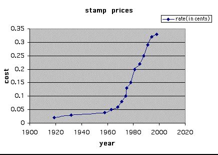 Usps Postage Stamp Weight Chart Postage Stamp Chat Board And Stamp