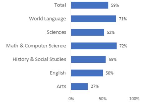 Using AP Exam Data To Drive Discussions About AP Courses Michigan Virtual