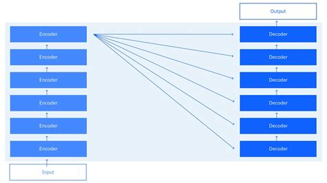 encoder decoder models là gì vai trò and Ứng dụng npl học máy