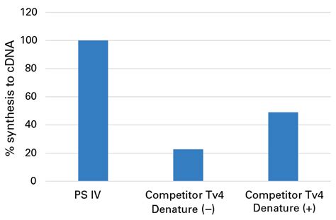 Primescript Iv 1st Strand Cdna Synthesis Mix