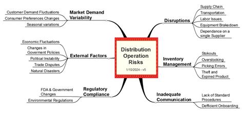 Risk Management In Distribution Identifying And Mitigating Risks
