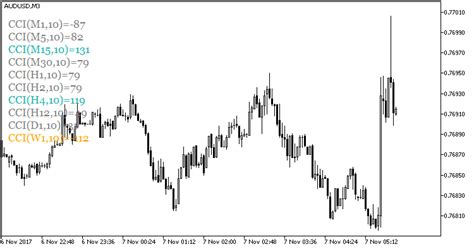 Free Download Of The Ccivalues Indicator By Godzilla For Metatrader 5 In The Mql5 Code Base