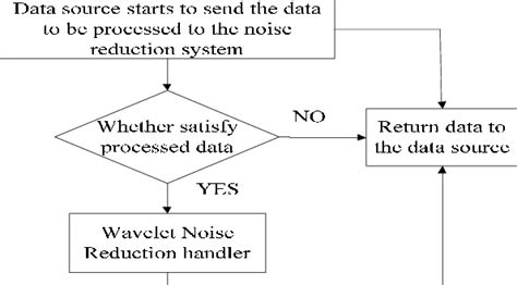 The Wavelet Denoising Flowchart Dsp Based Download Scientific Diagram