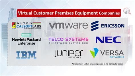 Virtual Customer Premises Equipment Companies Market Research Future