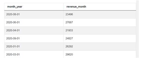 Amazon Sql Interview Questions Stratascratch