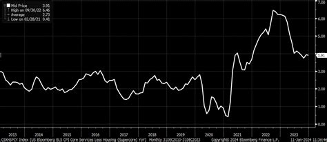 The December Cpi May Lead To Steeper Yield Curve Seeking Alpha