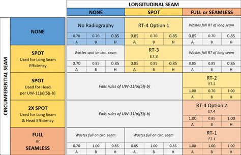 Joint Efficiency Pressure Vessel Engineering