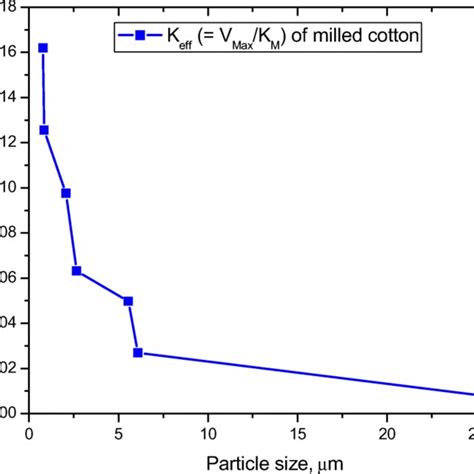 Effect Of Particle Size On Effective Reaction Rate Constant Keff Of Download Scientific