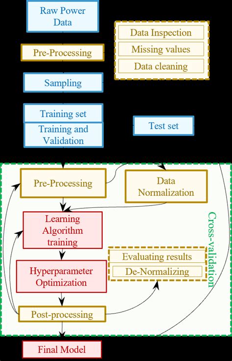 Proposed Machine Learning Architecture Download Scientific Diagram