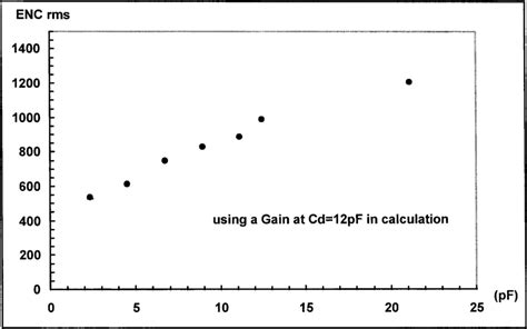 Measured Enc Versus Detector S Capacitance Download Scientific Diagram