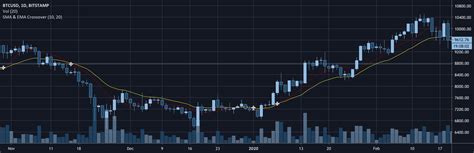 Sma And Ema Simple Crossover — Indicator By Slipstream — Tradingview