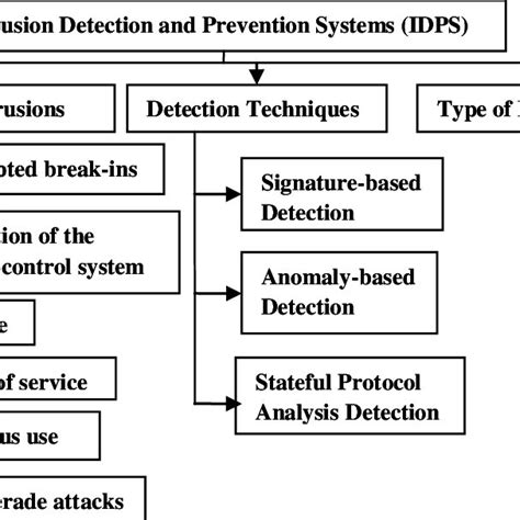 Pdf Host Based Intrusion Detection And Prevention System Hidps
