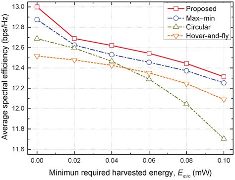 Proportional Fair Trajectory Design And Resource Allocation For Uav Assisted Swipt System