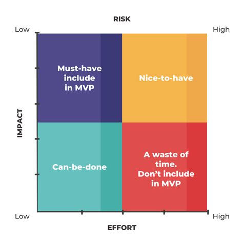 How To Build An Mvp The Best Feature Prioritization Techniques Dzone
