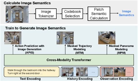 Improving Vision And Language Navigation By Generating Future View Image Semantics Paper And
