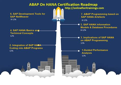 abap on hana certification guide e hanaaw 14 anubhavtrainings