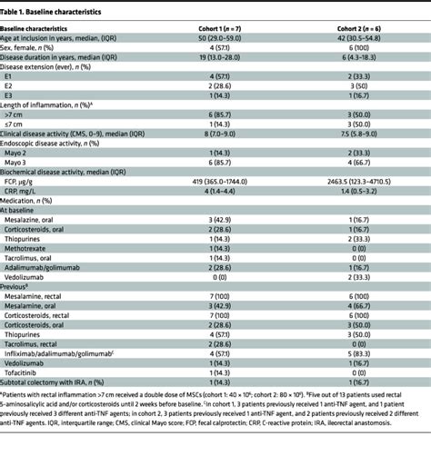 Local Administration Of Mesenchymal Stromal Cells Is Safe And Modulates The Immune Compartment