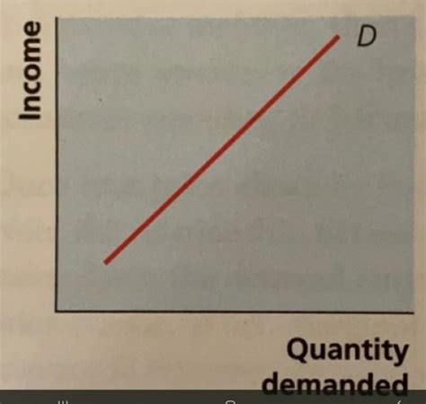 Theme 1 How Markets Work Income Elasticity Of Demand Flashcards