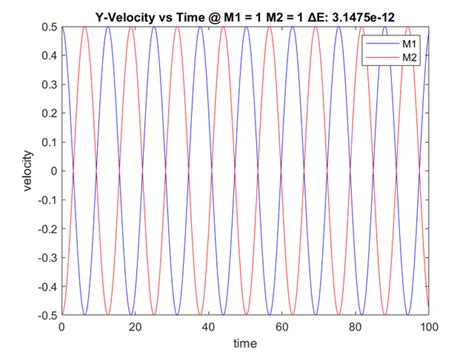 Simulation Of Binary Star System Orbits Rphysics