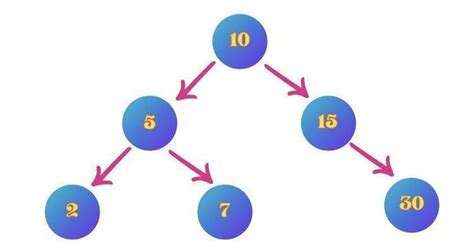 Morris Traversal Preorder Naukri Code 360