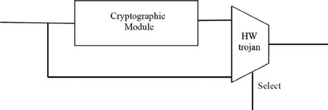 Hardware Trojan Example Download Scientific Diagram