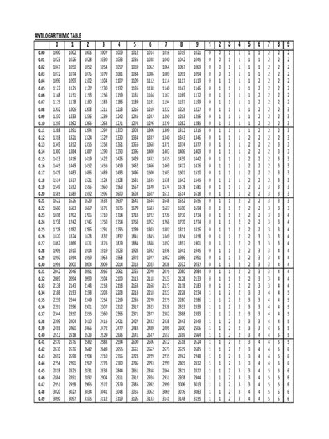 Anti Log Table Pdf