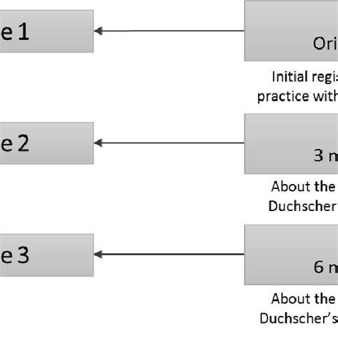Data Collection Linked With Duchschers Stages Of Transition Theory Download Scientific Diagram